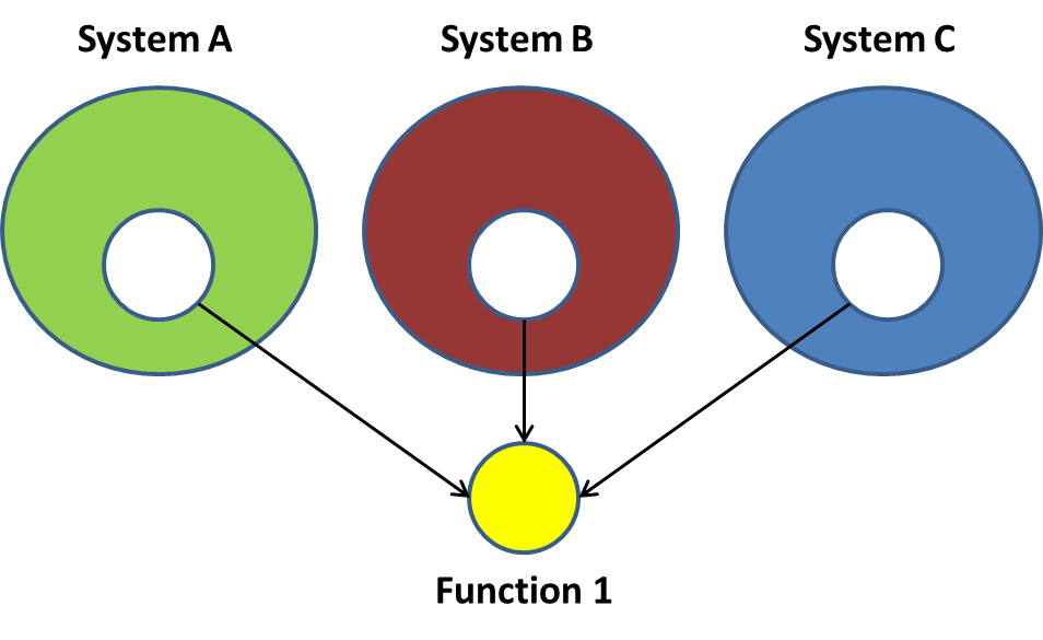 Simple Architectures for Complex Enterprises: The Misuse of Reuse