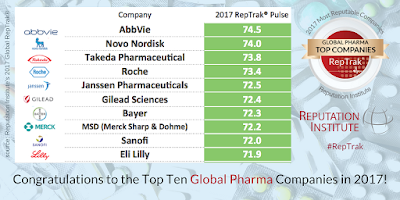 Pharma's Reputation Depends on Who You Ask - Labpixels