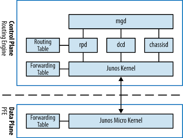 Network notes: Juniper basic operations