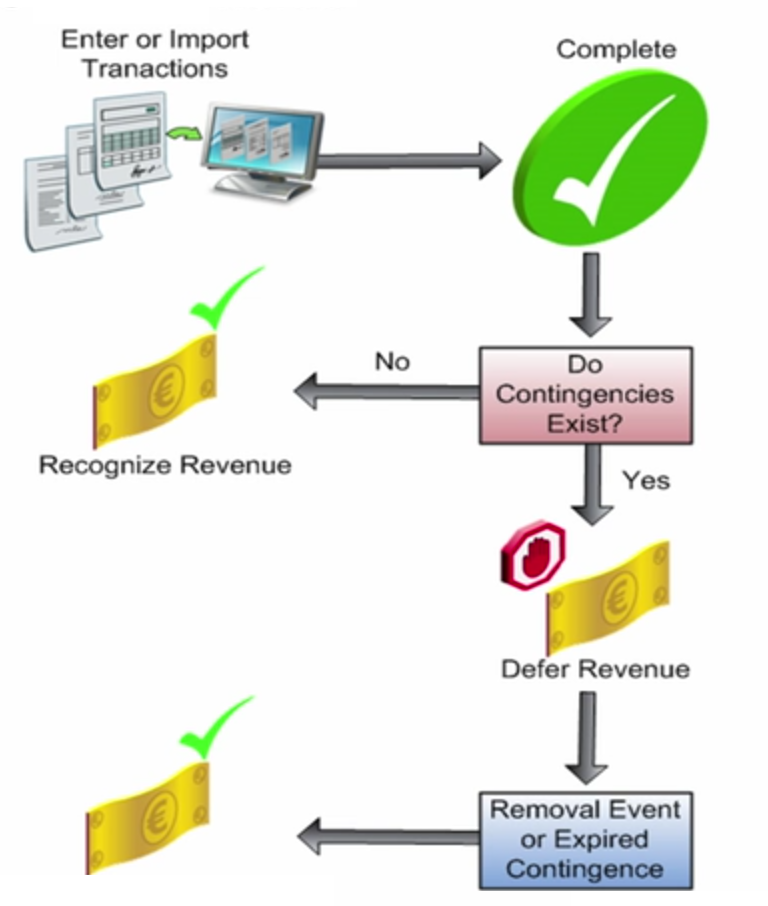 The Oracle Prodigy Configuring Revenue For Receivables In Oracle