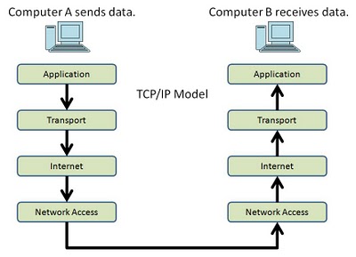 Sejarah TCP/IP