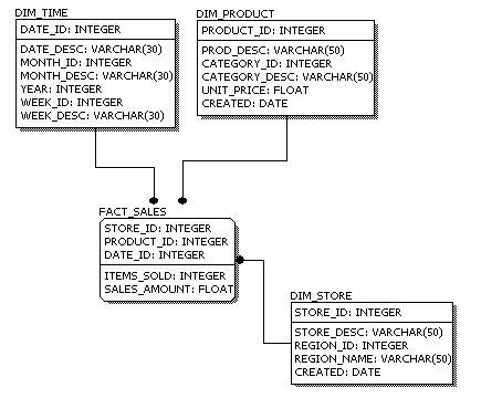 Nuts & Bolts of DataStage: Physical Data Model