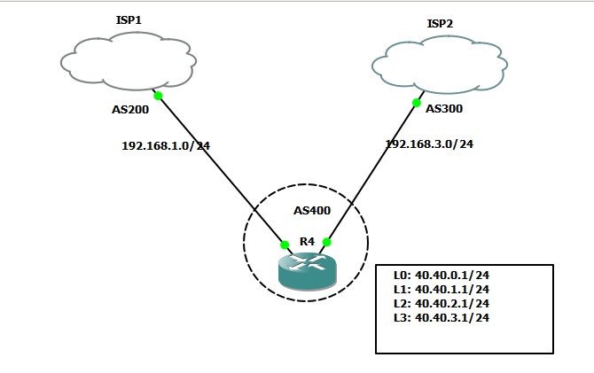 Basic ebgp setup on Cisco router - Timigate