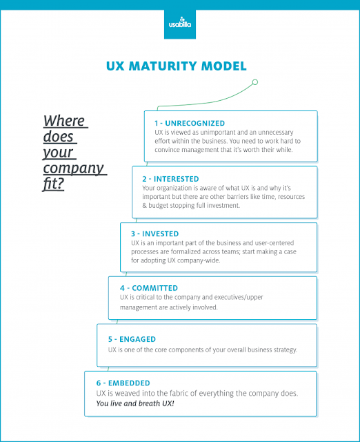 Technology: UX Maturity: Where Does Your Company Fit?