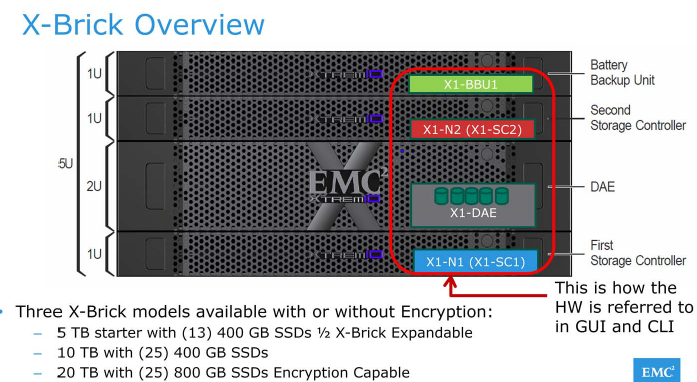 Discover Technology: EMC XtremIO Architecture
