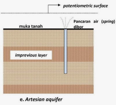 Blognya Lorens : Jenis-jenis Akuifer