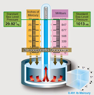 The Atmosphere - Control and Performance of an Aircraft | Aircraft Systems