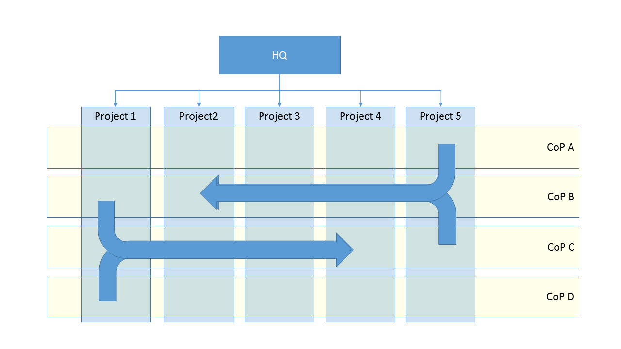 Knoco stories: The 2 axes of "KM space" in a project-based organisation