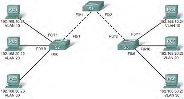 PRÁCTICA 12 - CONFIGURACIÓN BÁSICA DE LA FUNCIÓN VTP BAJO PROCEDIMIENTO.