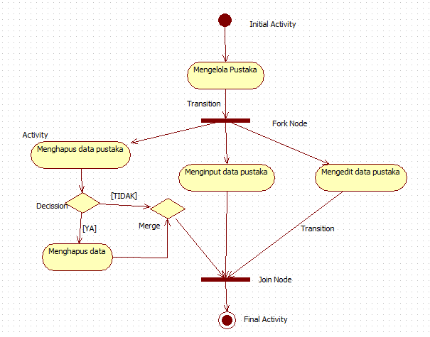 TENTANG USE CASE DIAGRAM DAN ACTIVITY DIAGRAM! WHAT IS THAT ...
