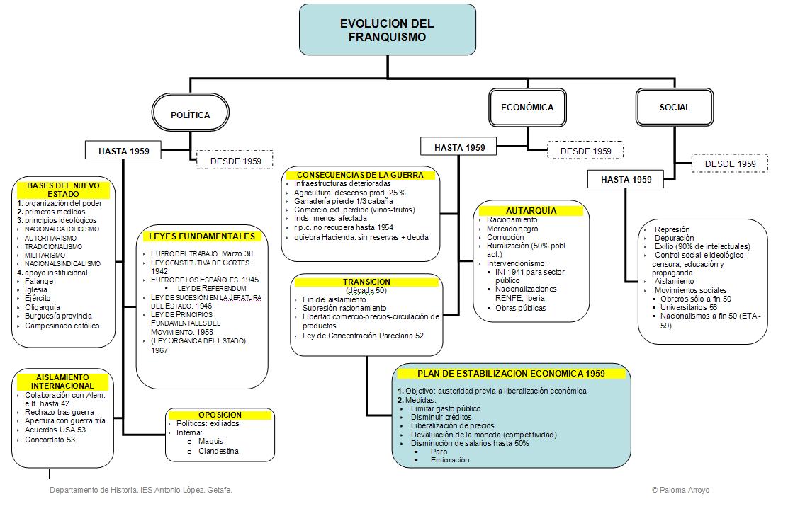 evolución del franquismo | Franquismo, Historia de españa, Esquemas