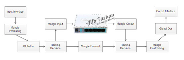 Job Experience 3 - Routing Management dan Firewall Mangle ~ Open Networking