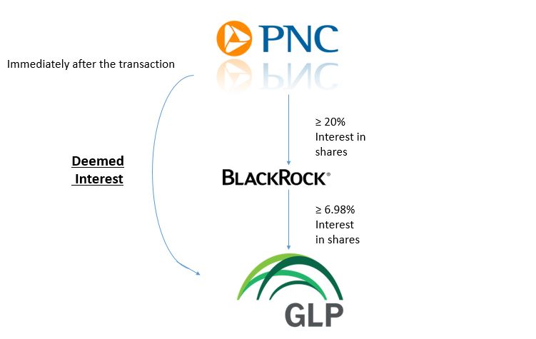 Direct Interest & Deemed Interests - Fire By Forty