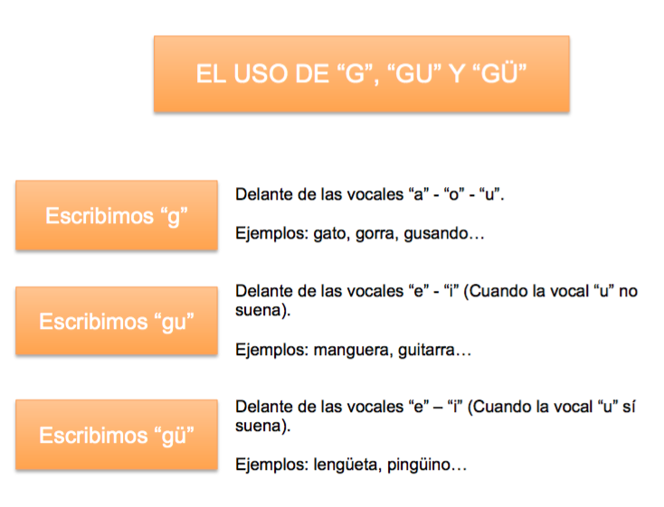 En la clase de Carla: El uso de "g", "gu" y "gü"