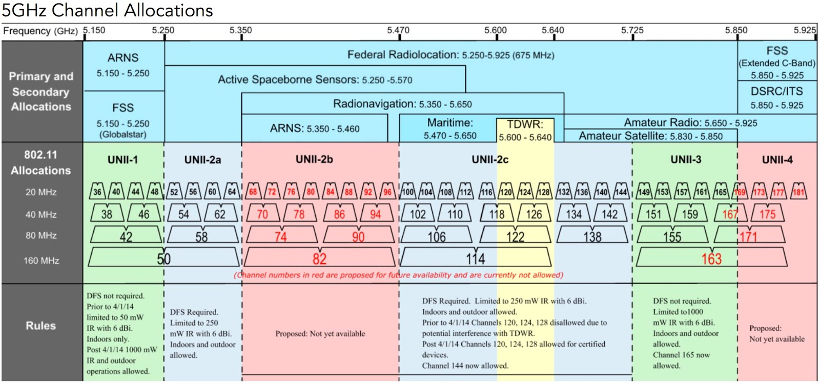 Canales 5 Ghz.