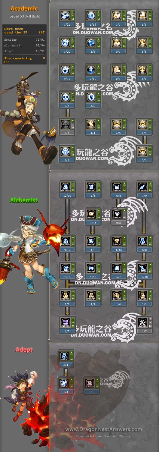 Dragon Nest Mania: Fire Alchemist Skill Build Level 40 & 50 future Adept