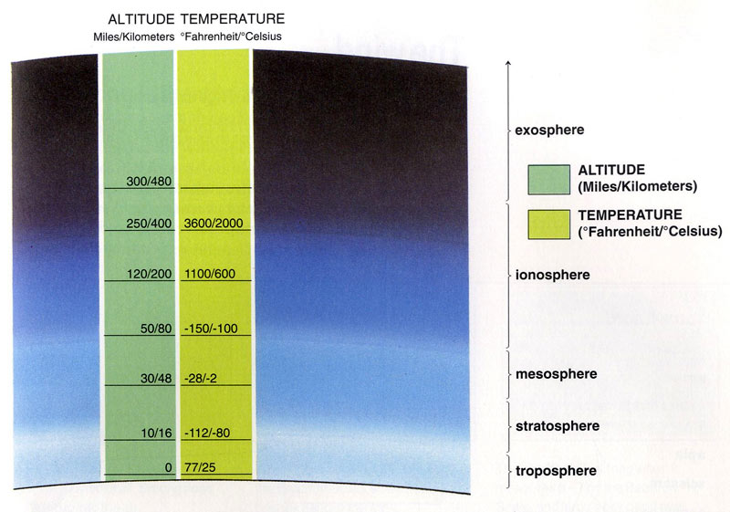 What is the Atmosphere? - layers of the atmosphere for kids