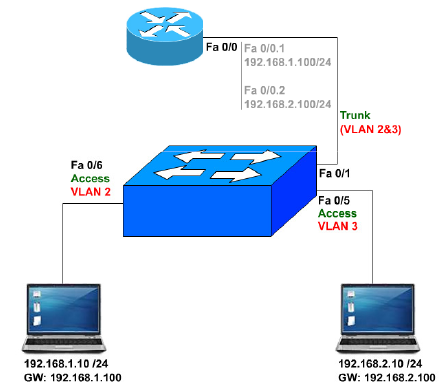 InterVLAN Routing