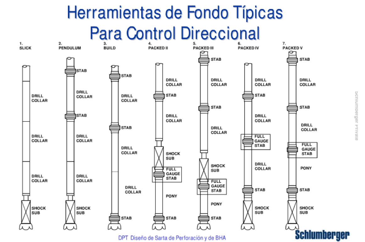 Perforaciones Tartagal- Salta: HERRAMIENTAS DE FONDO O BHA