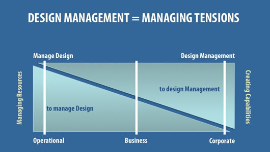 Design Management: Discipline and System Becomes Very Important - Jayce ...