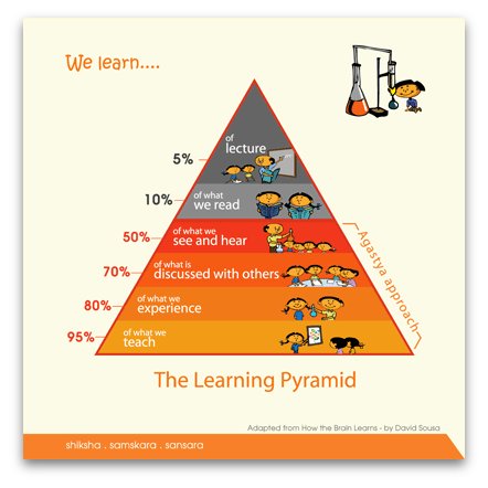 iteacherz: The Pyramid of Learning