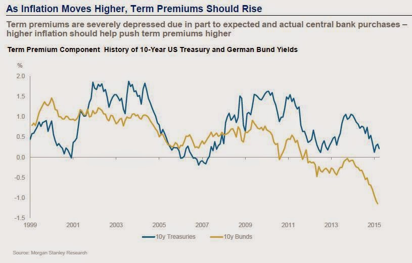 ACEMAXX-ANALYTICS: Term Premiums US-Treasury Bonds versus German Bunds