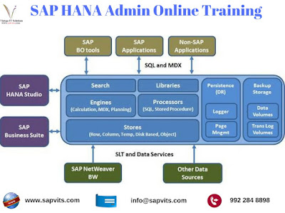 SAP HANA Admin Online Tutorial: Let’s talk SAP HANA Administration