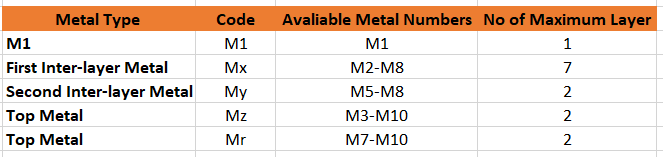 Metal Layer Stack (Metallization Option) Part 1 |VLSI Concepts