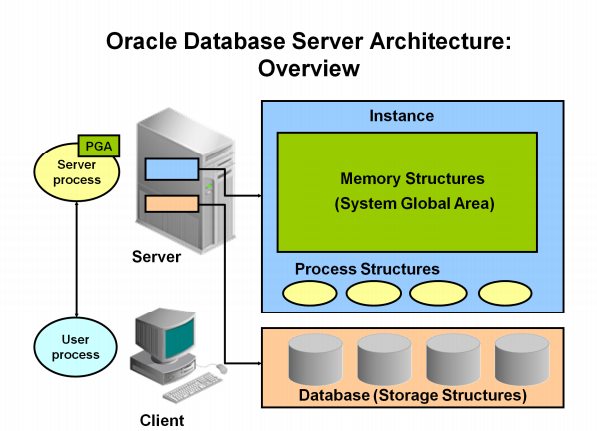 No Bug No Interest: [Oracle cơ bản] Kiến trúc Oracle Database