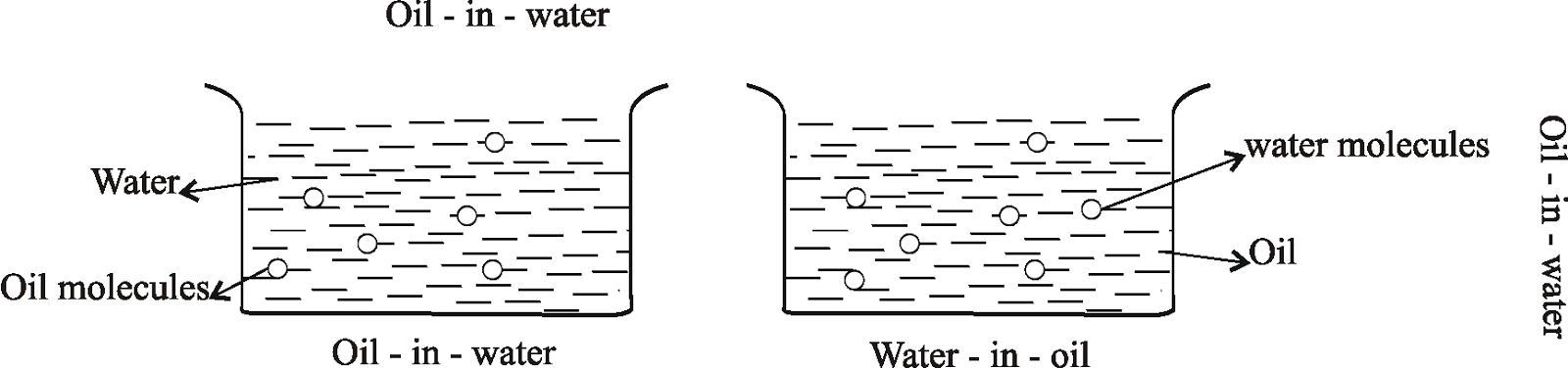 Emulsions │Chemistry Desk