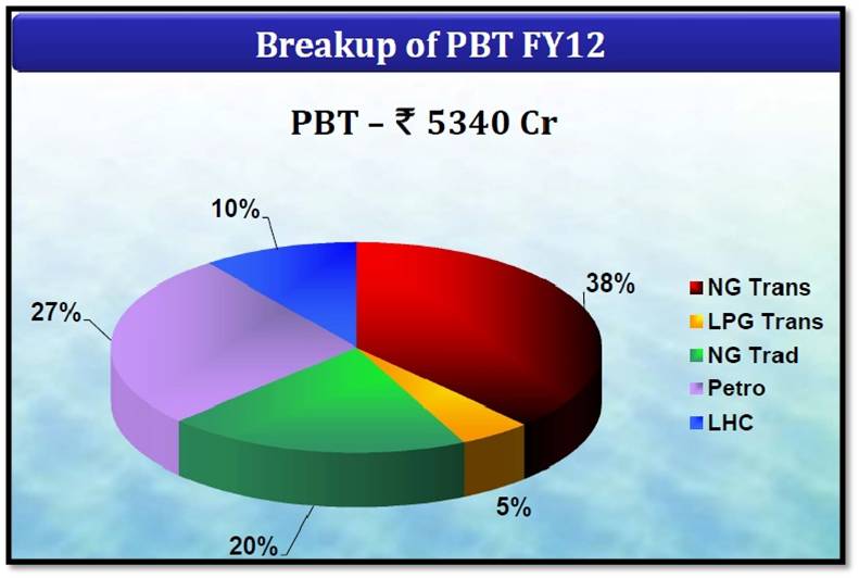 NITIE-IM19-B-126: GAIL(I) Limited:An Organizational Management View