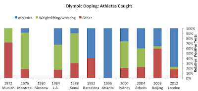running commentary?: Doping, athletics, and the Olympics