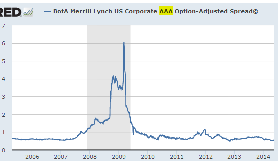 Sober Look: Spreads on AAA CLO tranches not budging