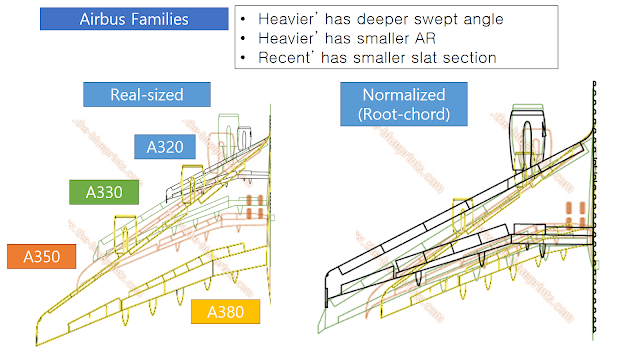 JaeSan's Aeronautics: Comparison of Airliner's Wing plan-form