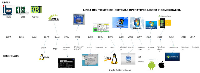 Linea Del Tiempo De Sistemas Operativos - ajore