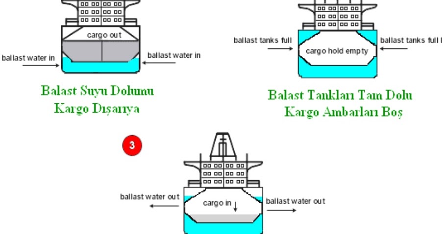 Denizci Sözlüğü: Balast Sistemleri - Gemi Yardımcı Sistemler