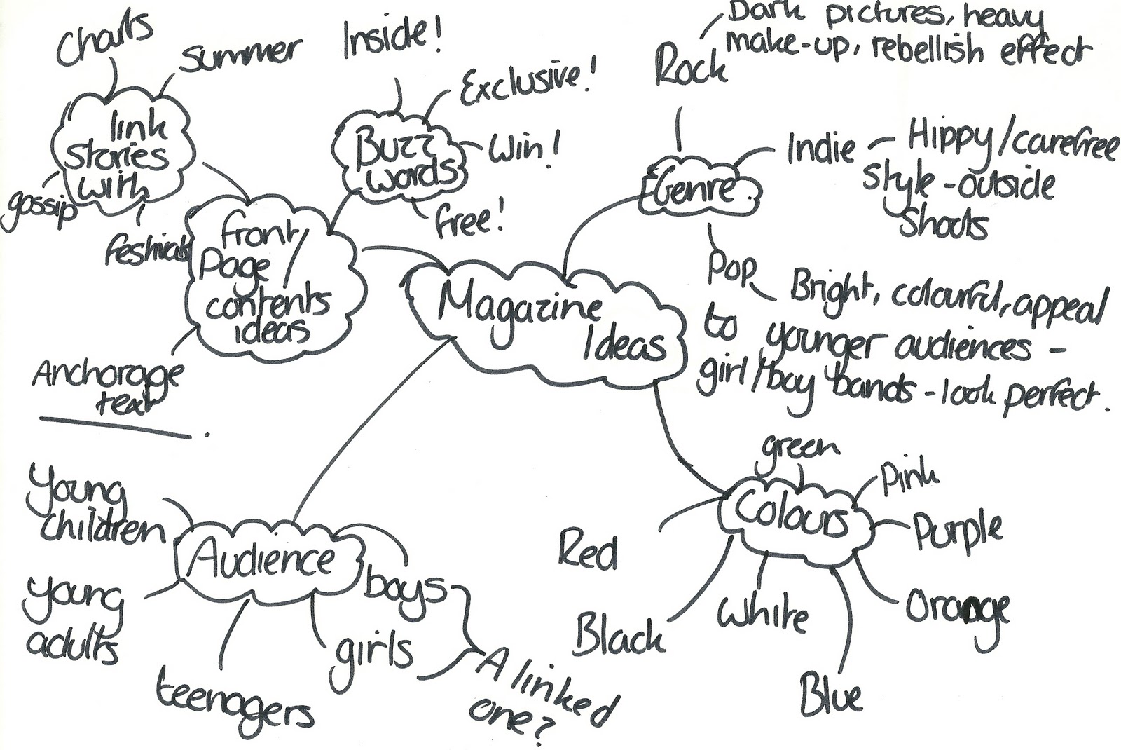 AS Foundation Portfolio Mind Map Ideas as-foundation-portfolio-mind-map-ideas