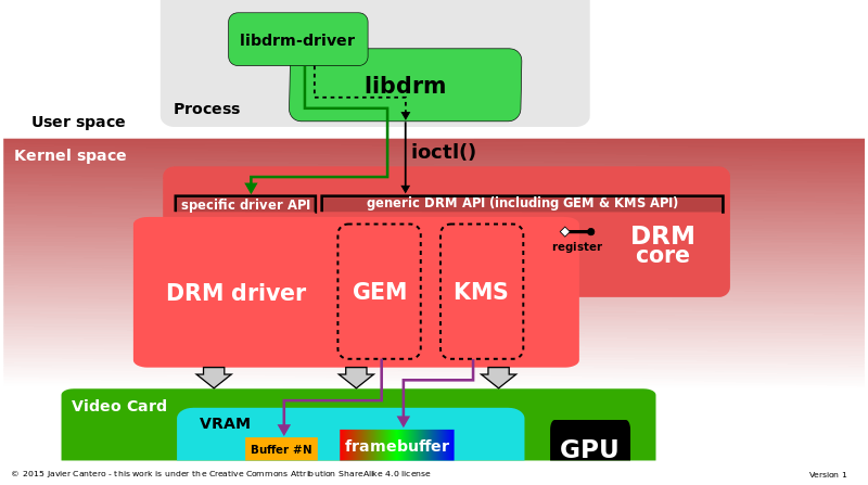 just4change: Linux Open Source Graphics Stack and Multimedia Stack