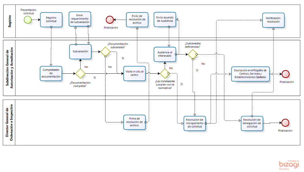SISTEMAS Y TECNOLOGÍAS DE LA INFORMACION: BPMN