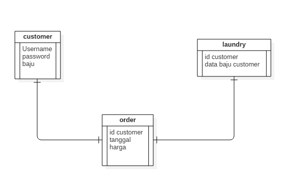 hello, welcome to my blog : PERANCANGAN SISTEM LAUNDRY MENGGUNAKAN UML ...