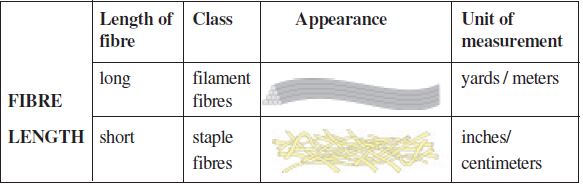 Sources of Fibres and their Classification?