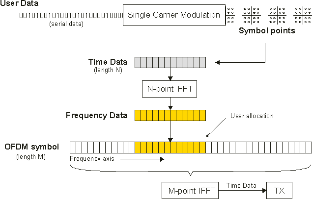 LTE筆記: SC-FDMA vs. OFDMA (2)