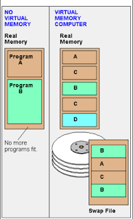 SWAPPING, VIRTUAL MEMORY, WORKING SET DAN SEGMENTASI SISTEM OPERASI
