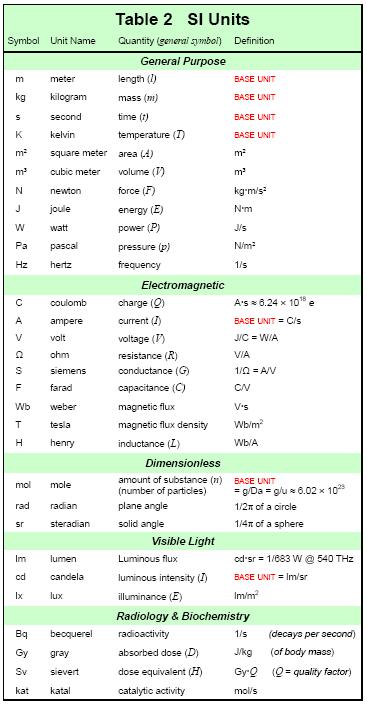 SI Unit System - Q&A ~ Electrical Knowhow