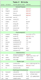 SI Unit System - Q&A ~ Electrical Knowhow