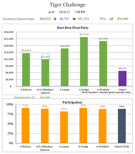 Charles E. Teach Booster Club: Epic Tiger Challenge