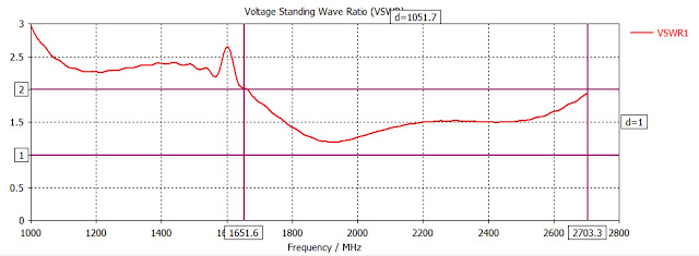 VSWR (Voltage Standing Wave Ratio) dan Return loss - Antena Propagasi