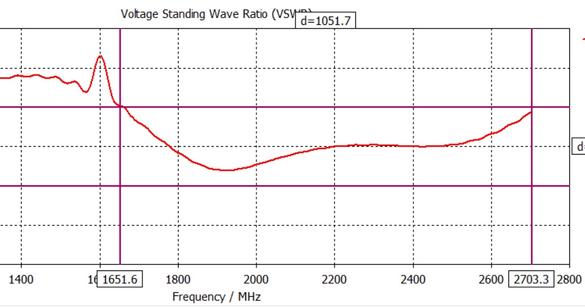VSWR (Voltage Standing Wave Ratio) dan Return loss - Antena Propagasi