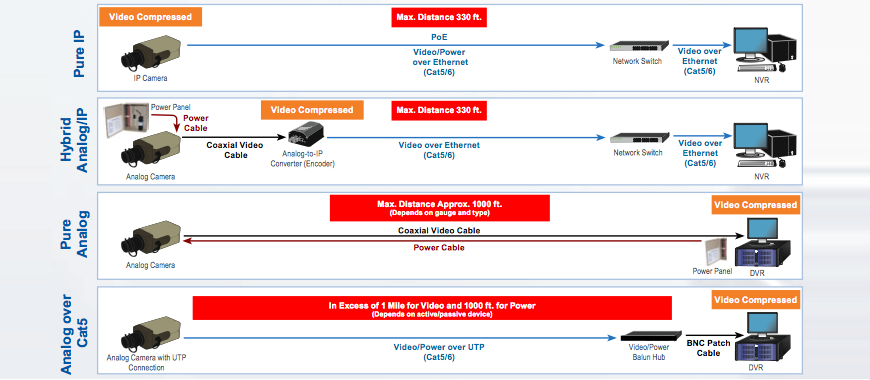 Arindam Bhadra: Wired or Wireless Analogue / IP CCTV cameras
