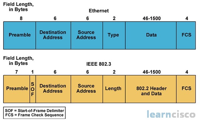 Howard Hudson - Week 3 - IEEE 802.3 Ethernet Frame Standard